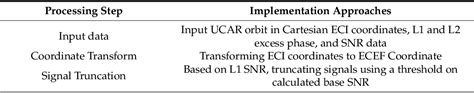 Table 1 From Inverting Cosmic 2 Phase Data To Bending Angle And