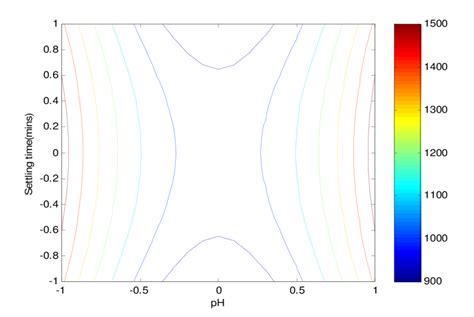 Contour Plot Of Sdp Removal Showing Interaction Of Ph And Settling Time Download Scientific