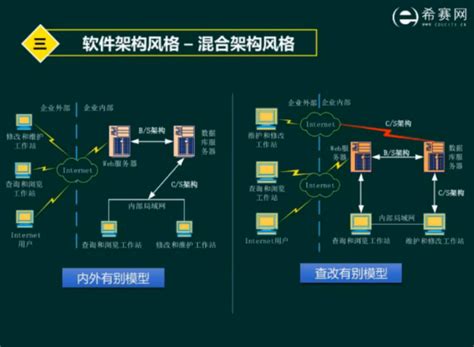 主流软件架构风格 主流系统架构 Csdn博客