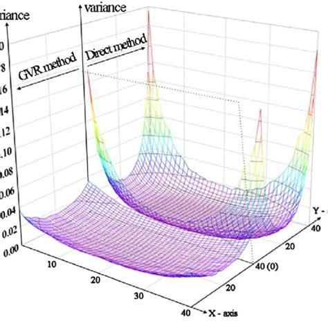 Color Online Variance Distribution Of The Sp3 Coupled Gvr And Direct Download Scientific