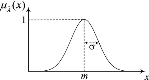 An Example Of A Gaussian Membership Function Of A T1fs Download