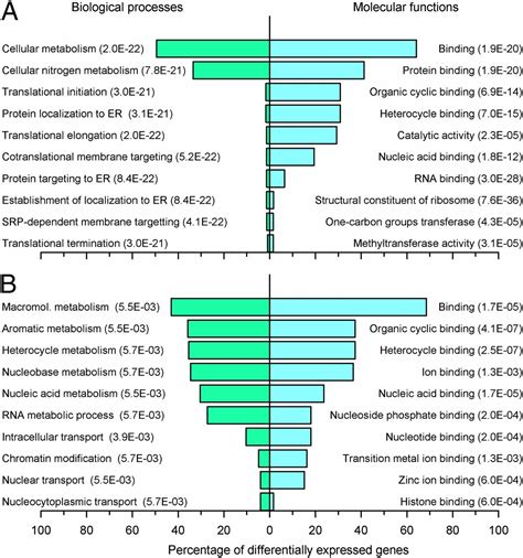 Mistimed Sleep Disrupts Circadian Regulation Of The Human Transcriptome