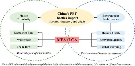 Research Framework Of Material Flow Analysis Mfa And Life Cycle