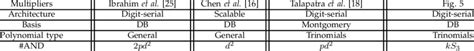 comparisons of various digit serial systolic multipliers over gf 2 m