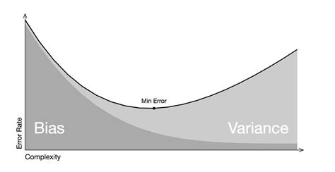 Bias Vs Variance Tradeoff Understanding It The Better Way 2022 Buggy Programmer