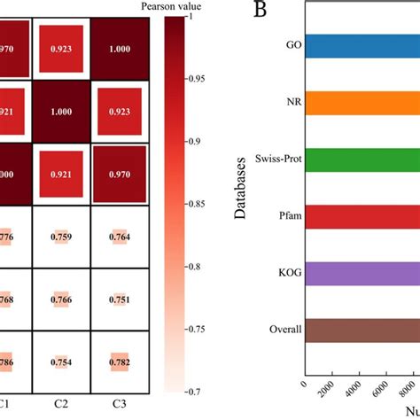 a individual correlation analyses between 6 transcriptome samples of