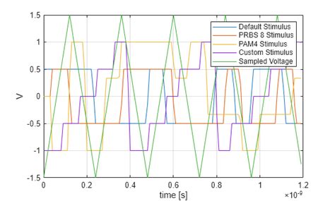 Serdes Stimulus Set A Pseudorandom Binary Sequence Prbs Pattern And