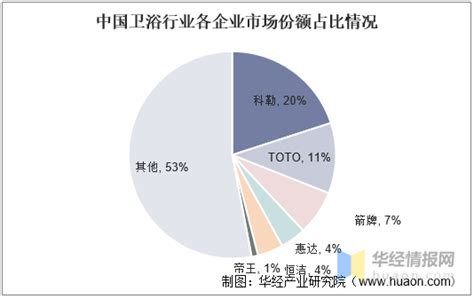 2020年中国卫浴行业市场现状分析整装卫浴渐成未来趋势适用70 以上户型图 知乎