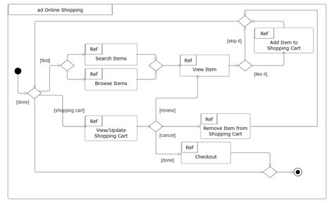 Uml Interaction Diagram