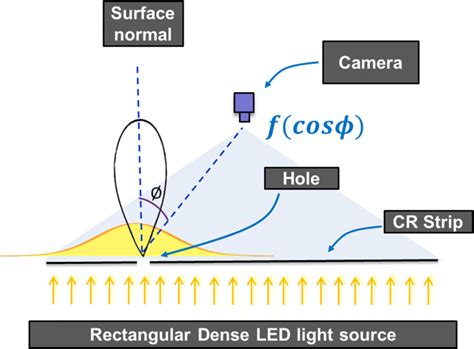 Schematic Description Of Process Of Hole Detection Using The Imaging