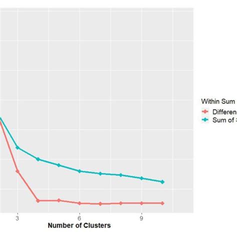 The Sum Of Within Sum Of Square With Different Numbers Of Clusters Download Scientific