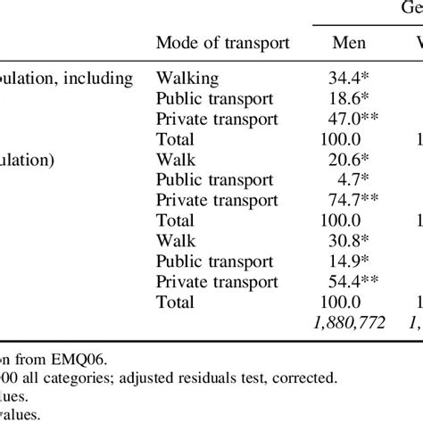 Trips By Modal Choice Age And Gender Download Table