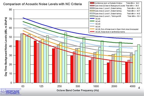 Site Vibration And Noise Testing Responsedynamics2