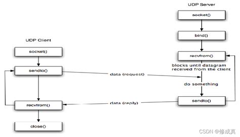 【linux】网络篇三 Udp编程linux Udp编程 Csdn博客