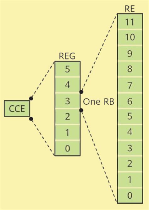Pdcch And Dmrs Time Frequency Structures For Pdcch Paktechpoint