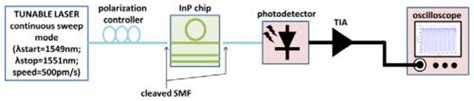Setup For The Measurement Of The Waveguide Propagation Loss And The