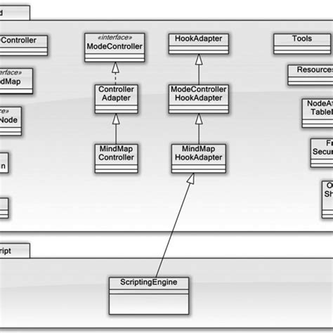 Explanatory Model Of A Modular Architecture In Uml Notation Download