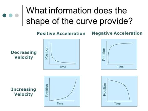 Decreasing Acceleration Graph