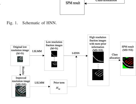 figure 1 from subpixel mapping based on hopfield neural network with
