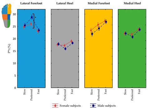 impact of sex and velocity on plantar pressure distribution during gait
