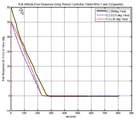 Roll Axis Performance Subject To Loss Of RWs 1 And 3 And Under Various Download Scientific