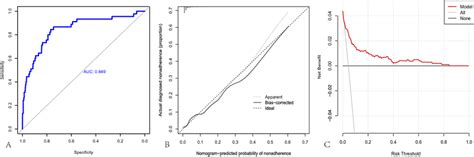 Validation And Clinical Utility Of The Nomogram A Receiver Operating