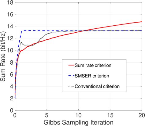 Figure 1 From Quantized Precoding Using Gibbs Sampling In Massive Mimo