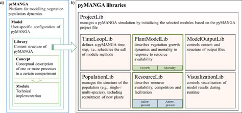 Pymanga Terminology And Structure A Terminology Used In Pymanga B Download Scientific