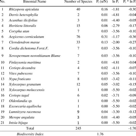 Biodiversity Index Calculation In The 2 Nd Division Download