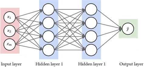 The Architecture Of A DNN Download Scientific Diagram