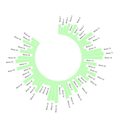 Circular Barplot With Groups The R Graph Gallery