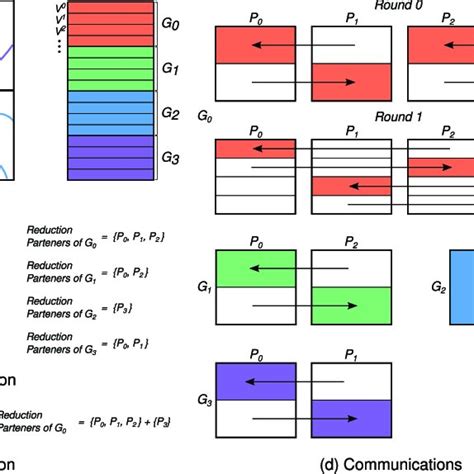 Example Of Partial Reduction For Lagrangian Flow Analysis A