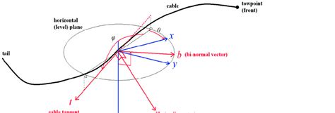 Local Coordinate System Following The Cable Tangent T Download Scientific Diagram