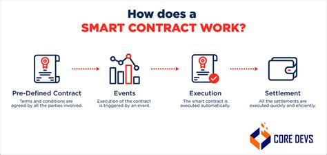 Types Of Smart Contracts In Blockchain Unveiling 3 Varieties Core Devs Ltd