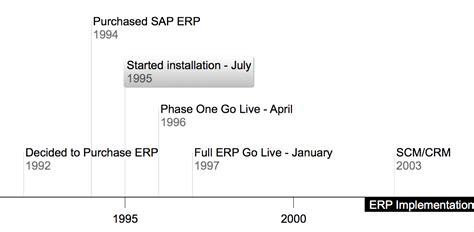 Erp Implementation Timeline Template Ncejomunicipaldechinu