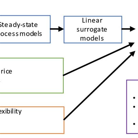 Overview Of The Dispatch Optimization Models With Inputs Outputs And