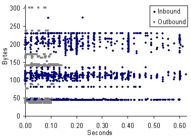 Packet Size X Inter Packet Time Download Scientific Diagram