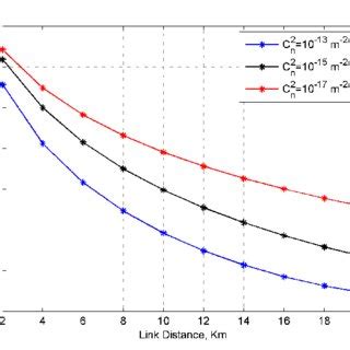 Communication Capacity Versus Link Distance For Different Power Download Scientific Diagram