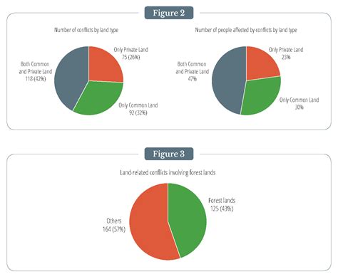 New Research Shows The High Cost Of Land Disputes In India Rights