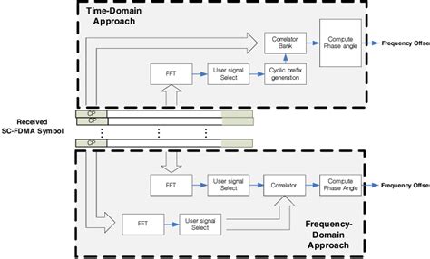 proposed frequency offset estimation schemes download scientific diagram