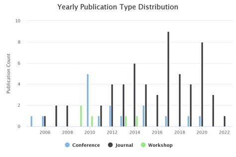 Publication Type Distribution Download Scientific Diagram