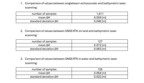 Monitoring The Baltic Shoreline Using Airborne Lidar Bathymetry Hydro International