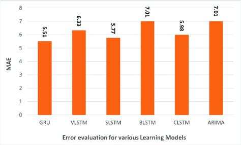 Mean Absolute Error Of Models For Traffic Prediction With Optimized