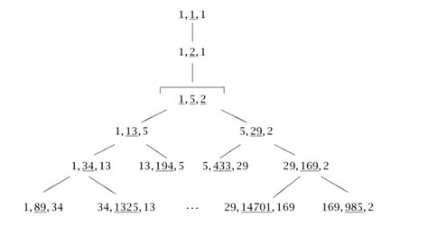 The Stern Brocot Tree Hurwitzs Theorem And The Markoff Uniqueness