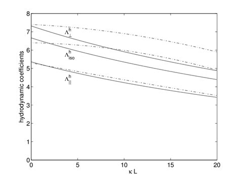 Hydrodynamic Scaling Functions Λ H ⊥ Λ H Iso Λ H Top Down Solid