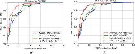 The Performance Of Various Fusion Operation On The Lag And Refuge