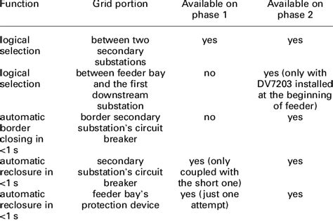 Comparison Between Phase 1 And Phase 2 Download Table