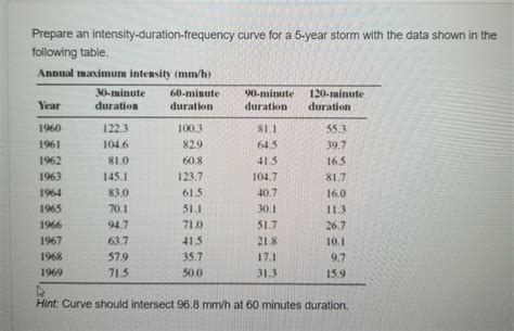 Solved Prepare An Intensity Duration Frequency Curve For A