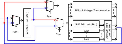 Real‐time Unified Architecture For Forwardinverse Discrete Cosine