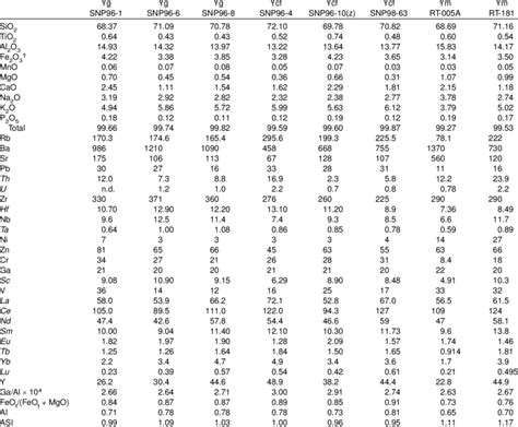 Geochemical Composition Of Representative Samples Sample Number And Map